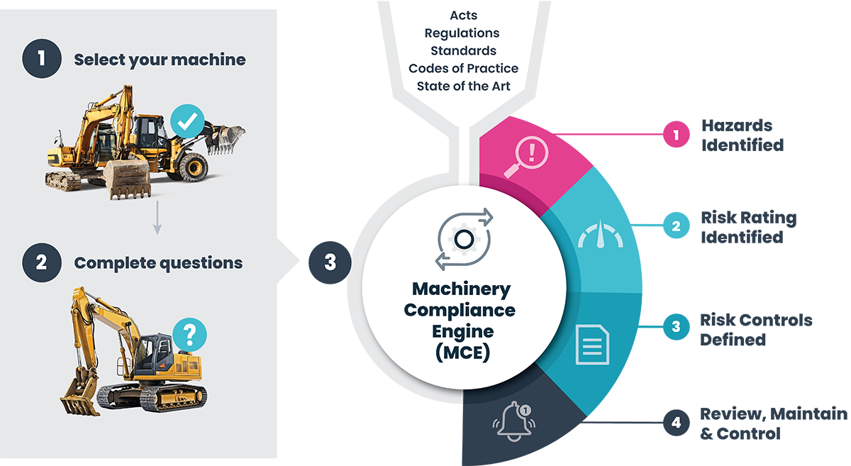 Simplify machinery compliance complexity | Ideagen Plant Assessor